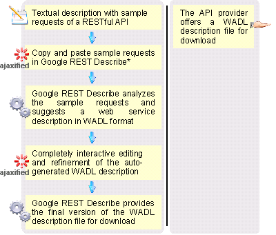 Automatic Multi Language Program Library Generation for REST APIs